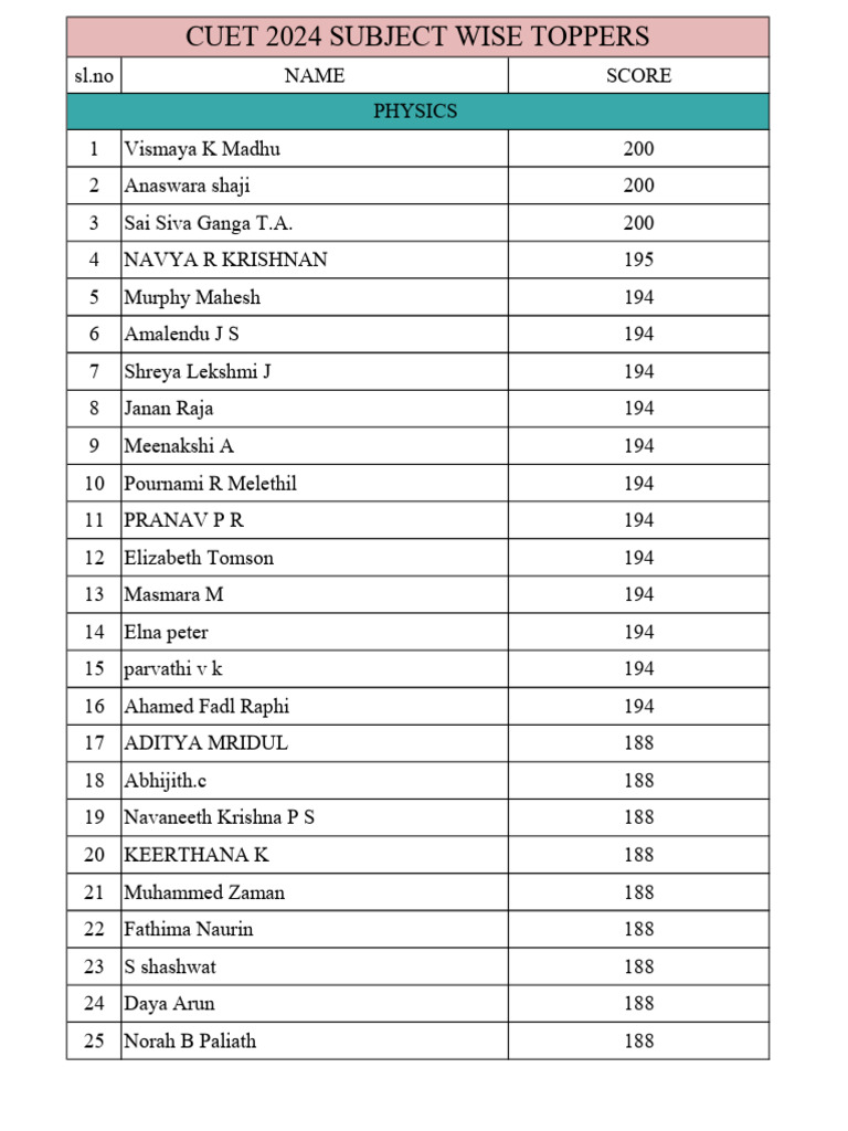 CUET 2024 TOPPERS Dec 29 | PDF
