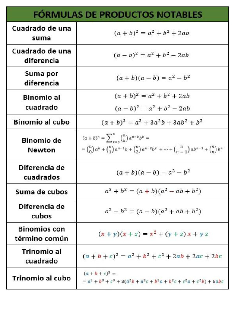 Formulas Productos Notables | PDF