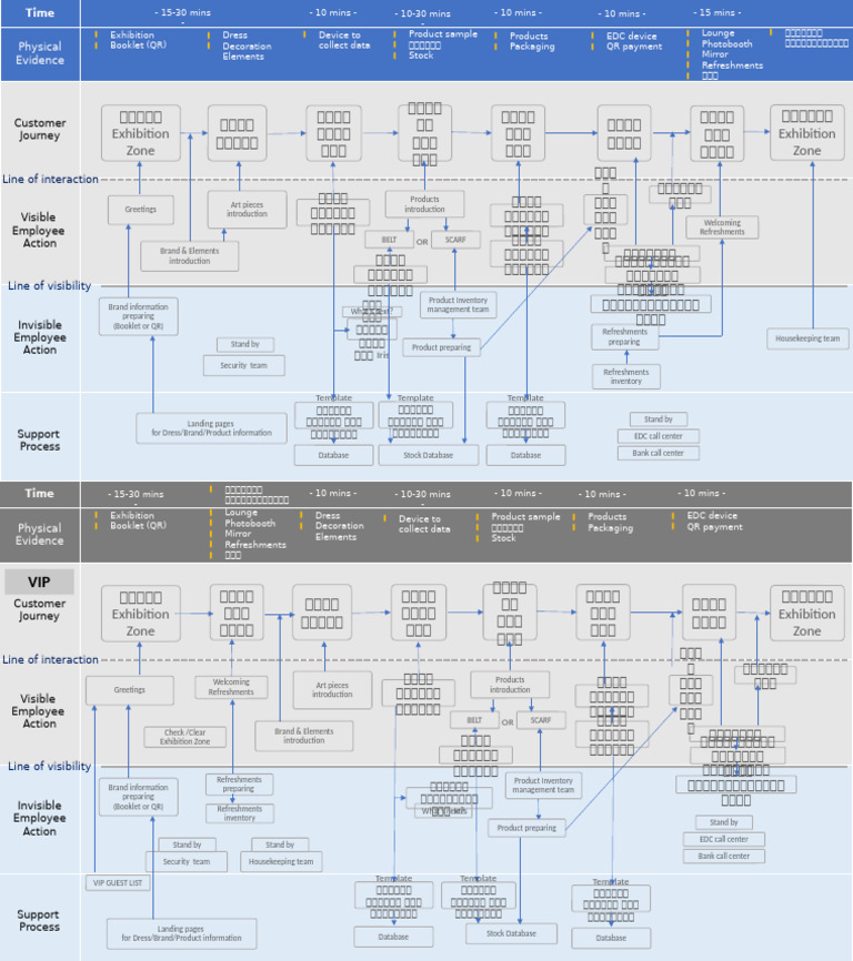 Service Blueprint | PDF