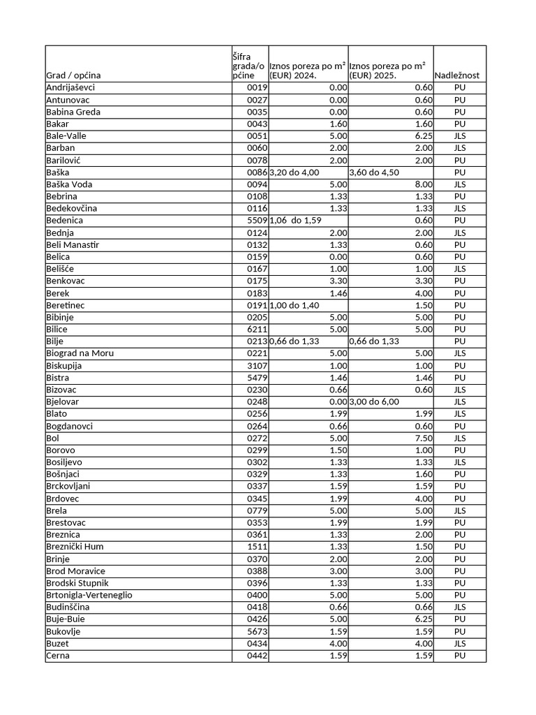 Visine Poreza Na Nekretnine I Nadležno Porezno Tijelo Za Obračun I ...