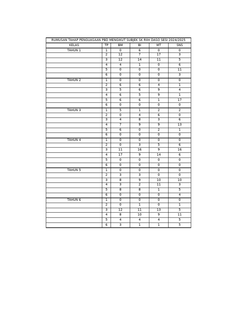 Rumusan PBD 2024 2025 | PDF