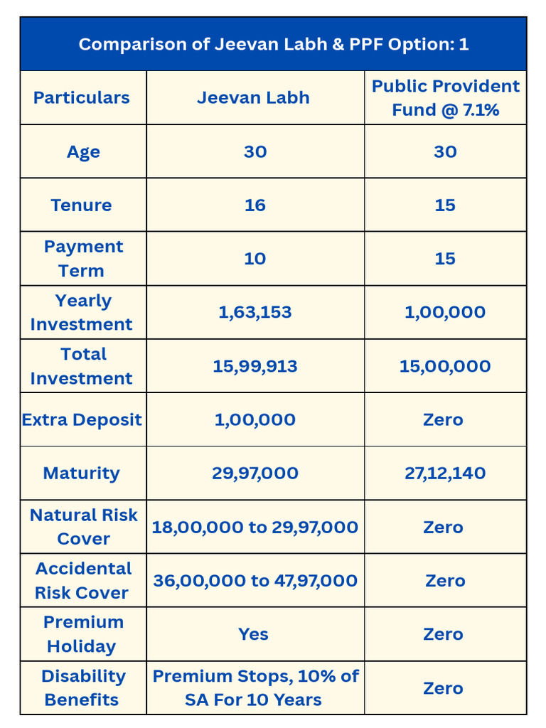 Jeevan Labh vs PPF: Key Comparisons | PDF | Personal Finance | Investing