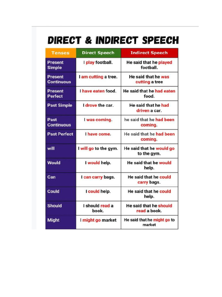 Reported speech rules | PDF