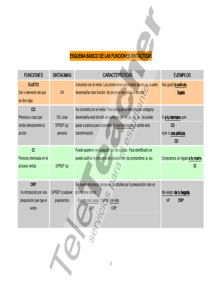 Esquema Básico de Las Funciones Sintácticas | PDF | Asunto (gramática) | Verbo