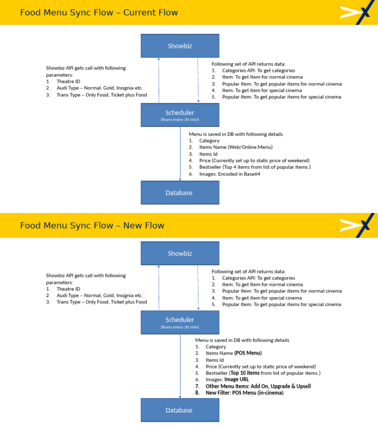 Food Menu Sync Flow Overview | PDF | Menu | Computing