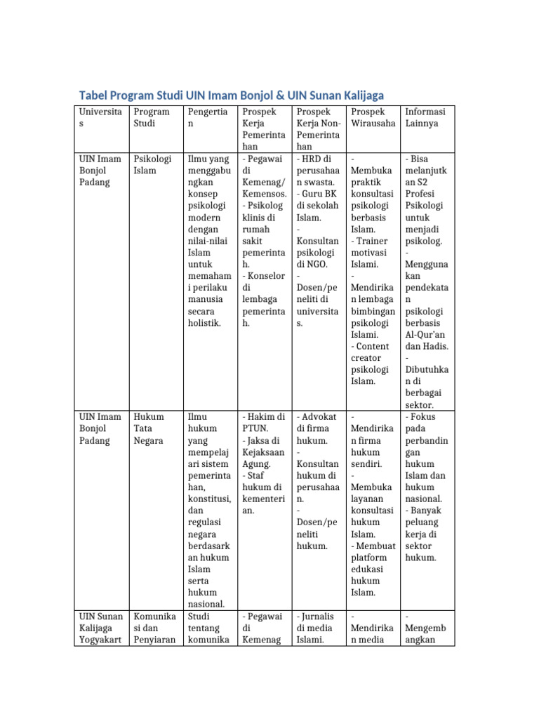 Tabel Program Studi UIN | PDF