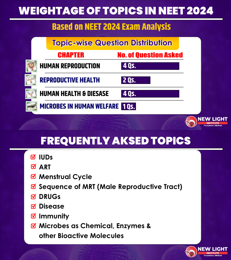Topic-Wise Question Distribution (Riya Ma Am) | PDF
