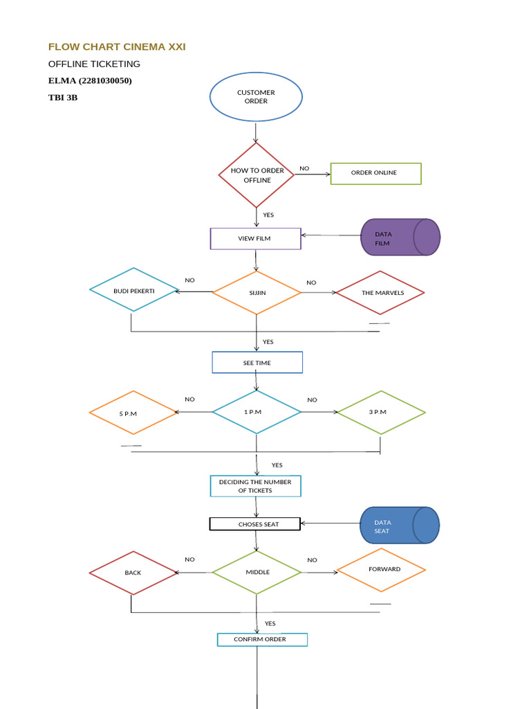 Flow Chart Cinema XXI Offline Ticketing | PDF | Banking Technology | Payments