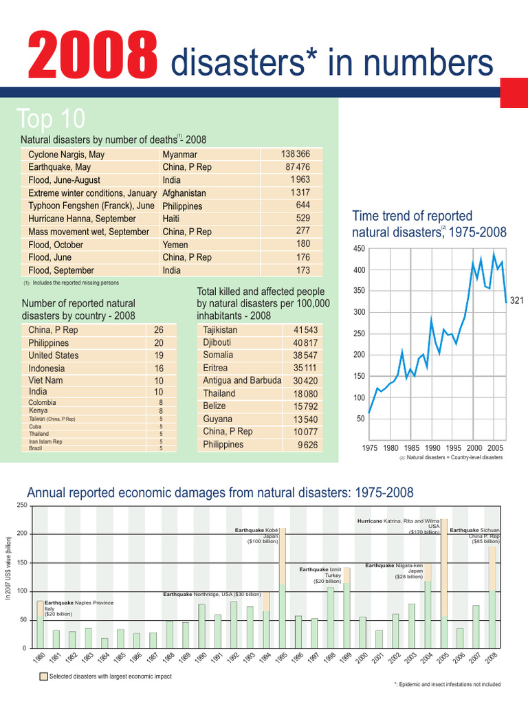 2008 Disasters in Numbers ISDR CRED | PDF | Natural Disasters | Earthquakes