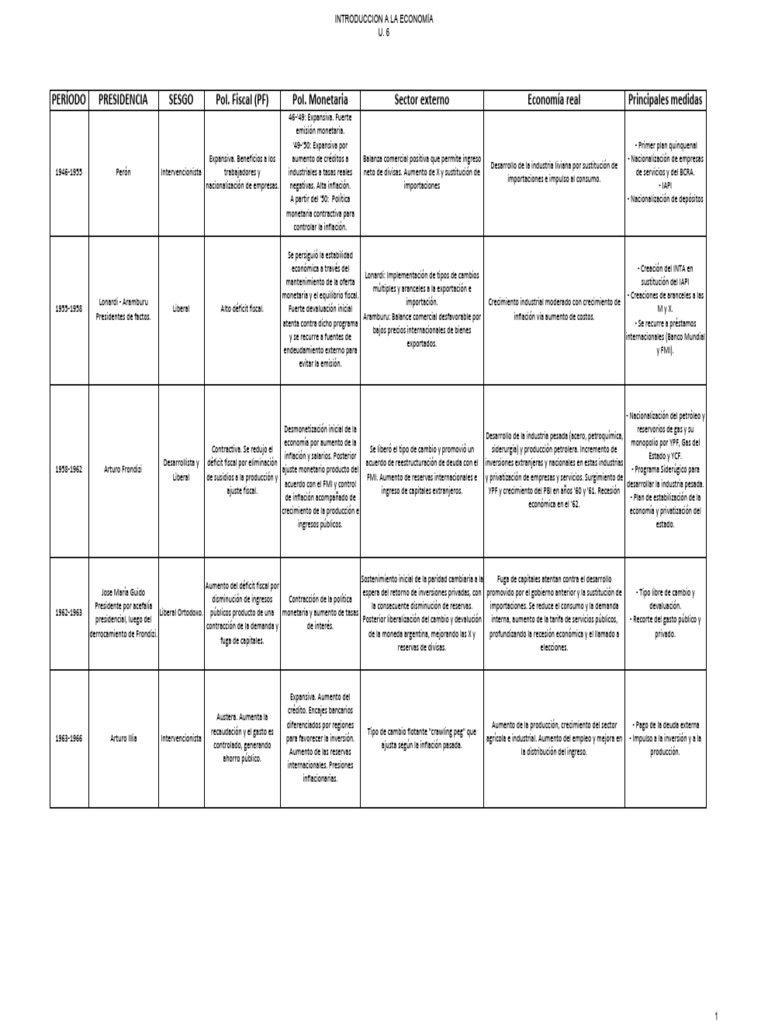 Cuadro Resumen U6 | PDF | Inflación | La política monetaria