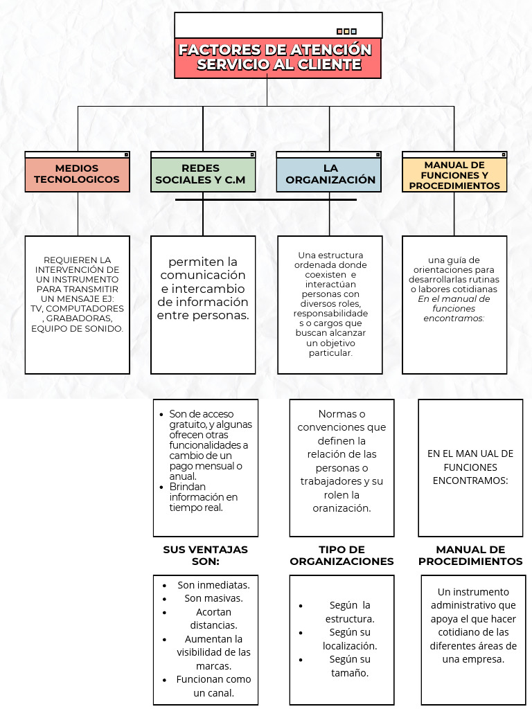 Mapa Conceptual Sobre Los Factores de Atención y Servicio Al Cliente. AA1-EV01. | PDF | Informática