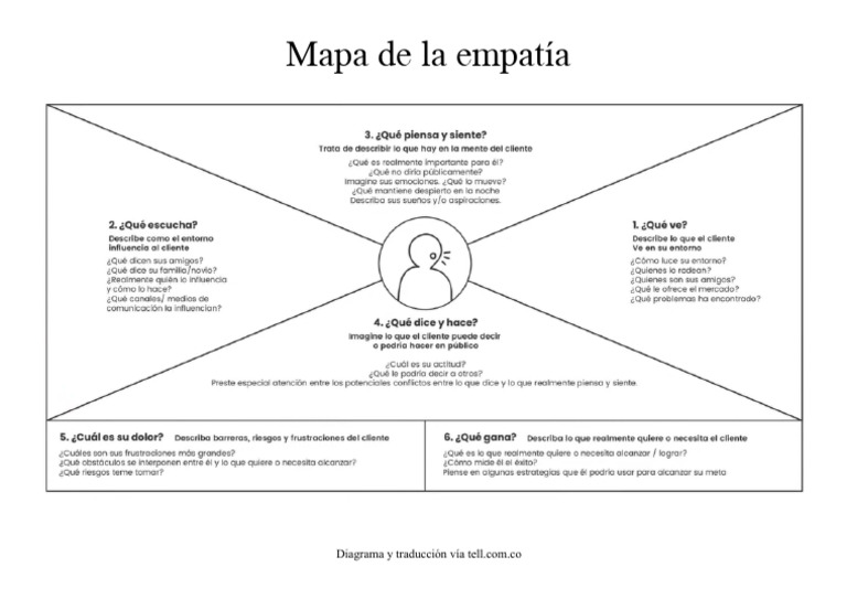 Mapa de empatia | PDF