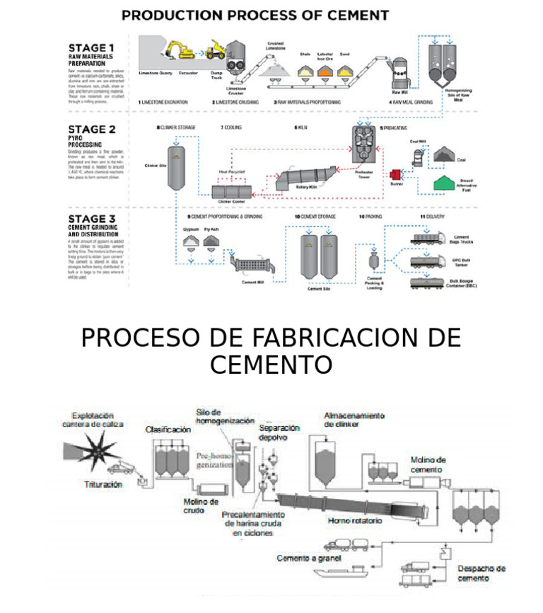 Proceso de Fabricación de Cemento | PDF