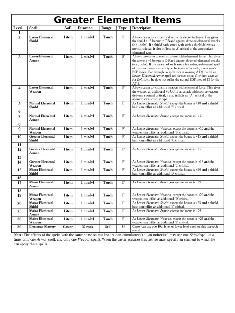 Greater Elemental Items | PDF