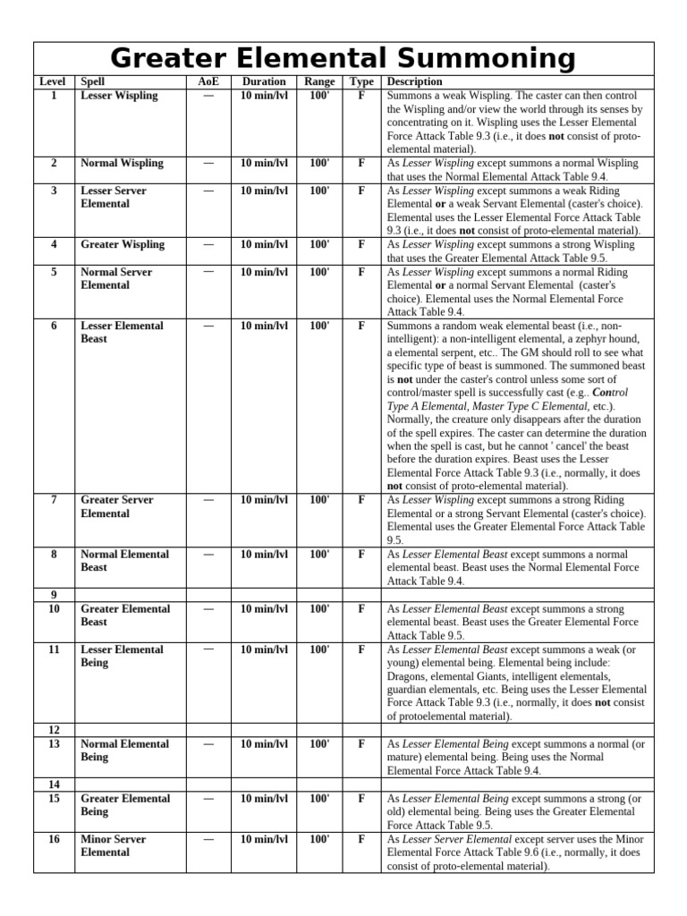Greater Elemental Summoning | PDF