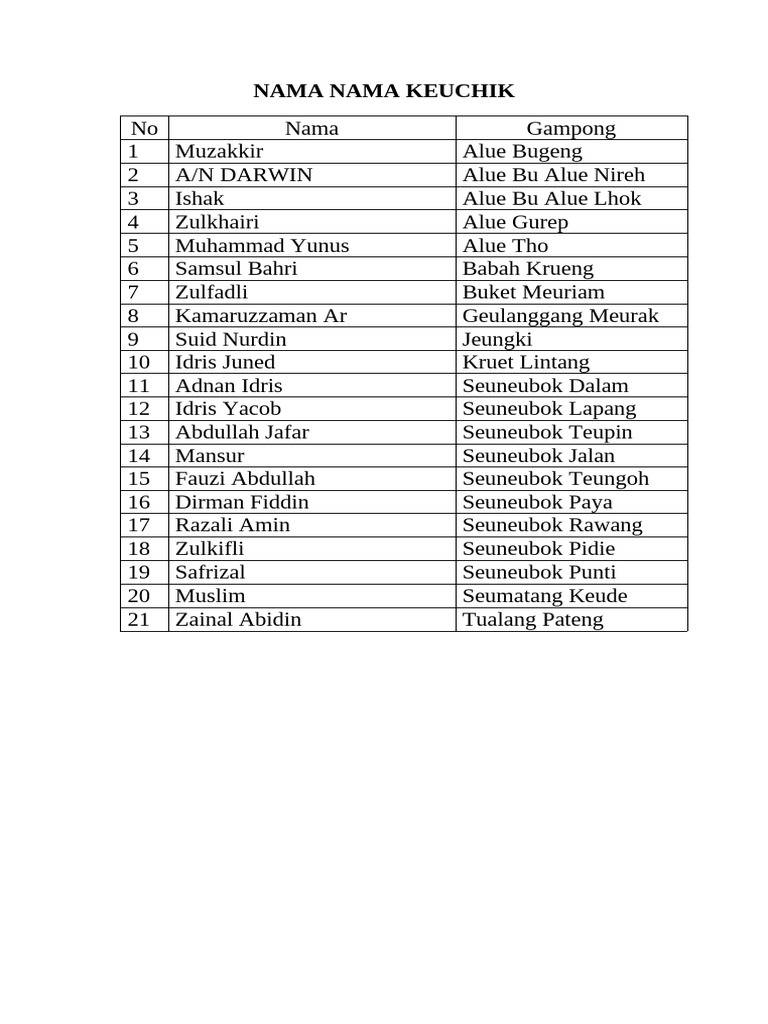 Nama Nama Keuchik | PDF