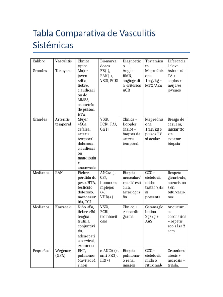 Tabla Vasculitis Jarise | PDF | Riñón | Medicina CLINICA