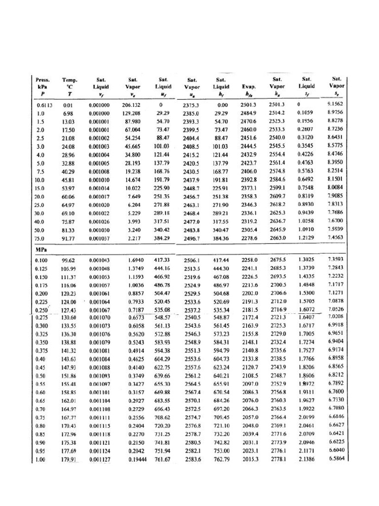 Steam Table A-2 | PDF