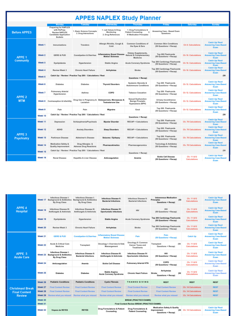 Appes Naplex Study Planner | PDF | Infection | Cardiology