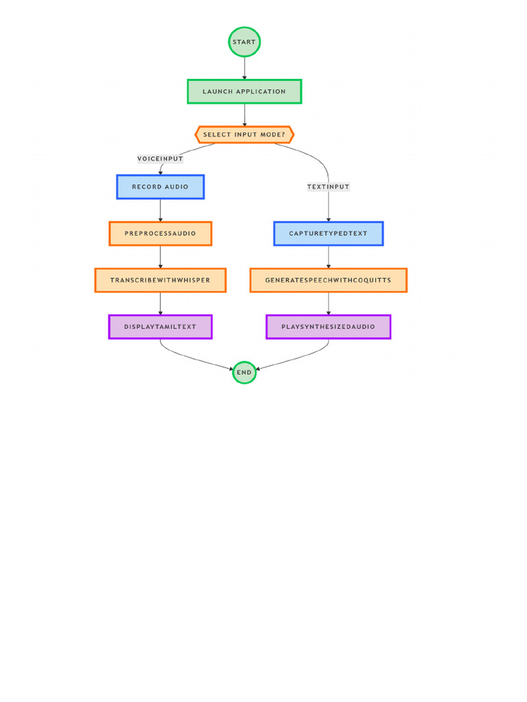 NoteGPT-Flowchart-1740071968783 | PDF