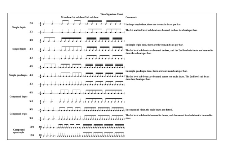 Time Signature Chart Overview | PDF