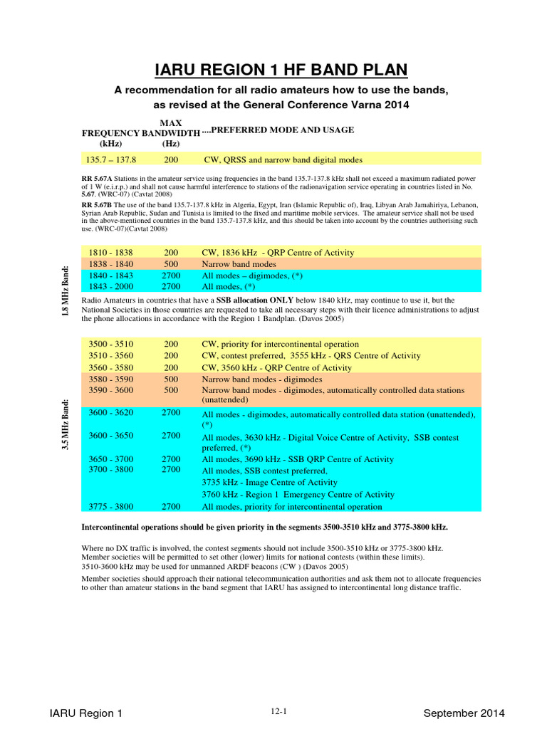IARU Region 1 HF Band Plan Guide | PDF | Arab World ...