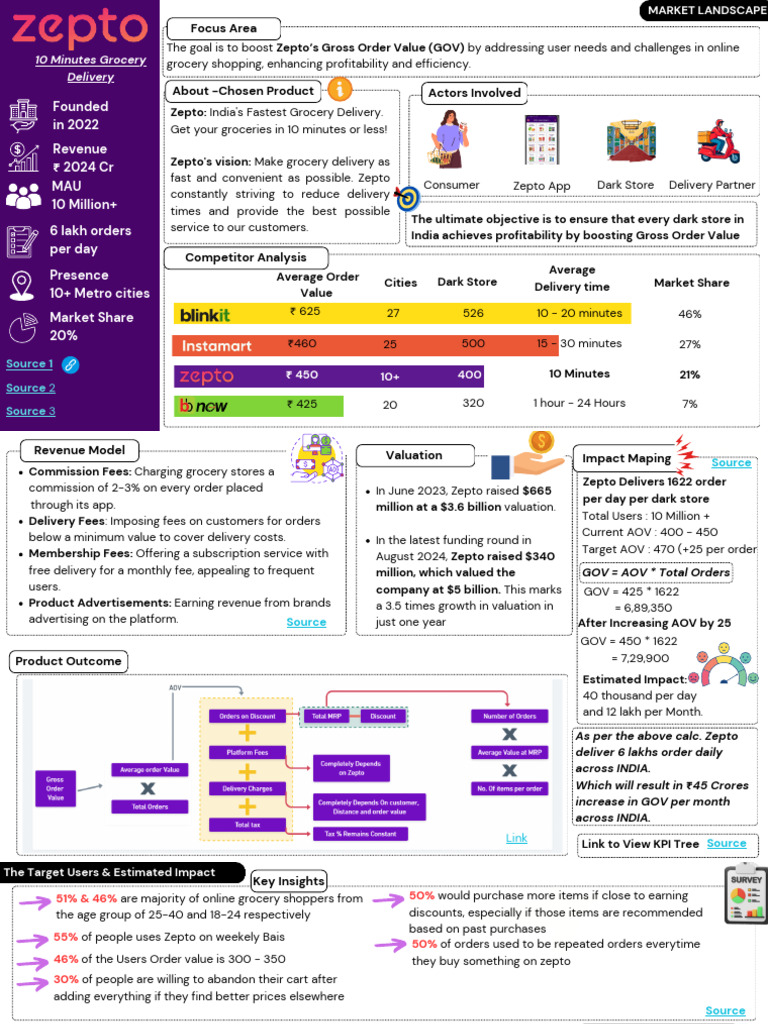 Increasing GOVof Zepto | PDF | Loyalty Program | Grocery Store