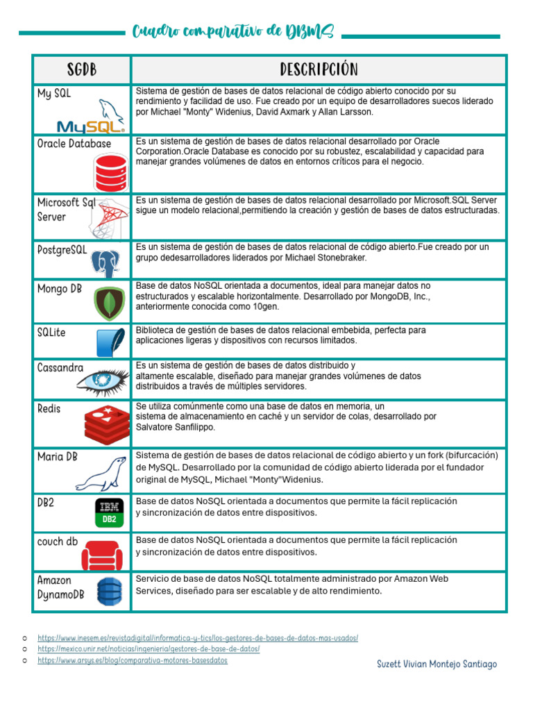 Comparativa de Sistemas de Bases de Datos | PDF | Bases de datos | Mi sql