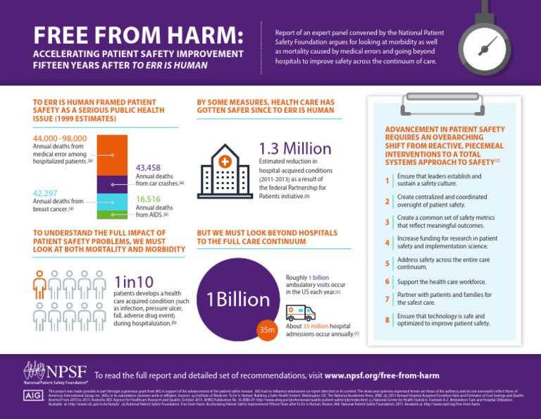 Infographic Free From Harm StateofPatientSafety | PDF | Patient Safety ...