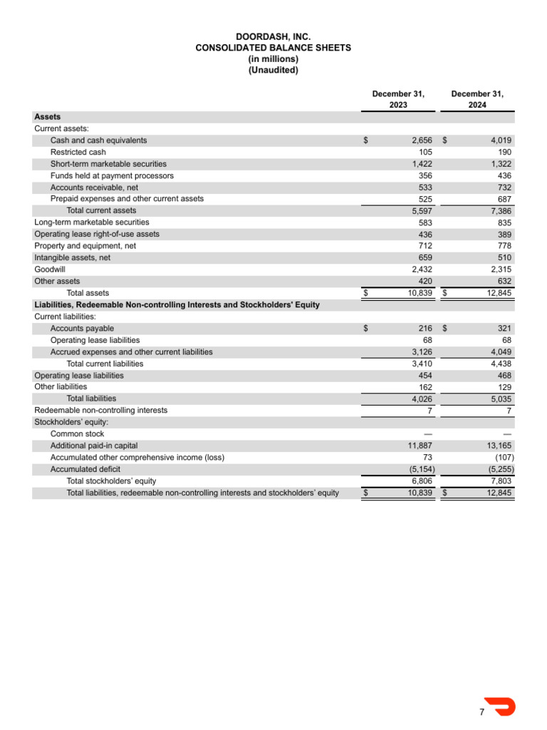 DoorDash 2024 Financial Statements Overview | PDF | Net Income | Equity ...