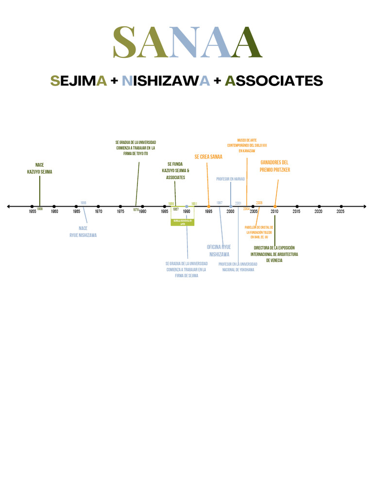 Linea de Tiempo Sanaa | PDF
