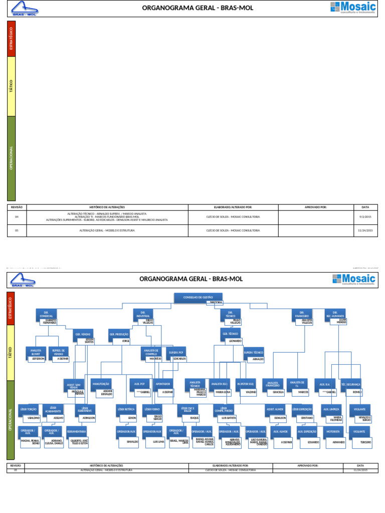 ORGANOGRAMA GERAL - REV05 | PDF
