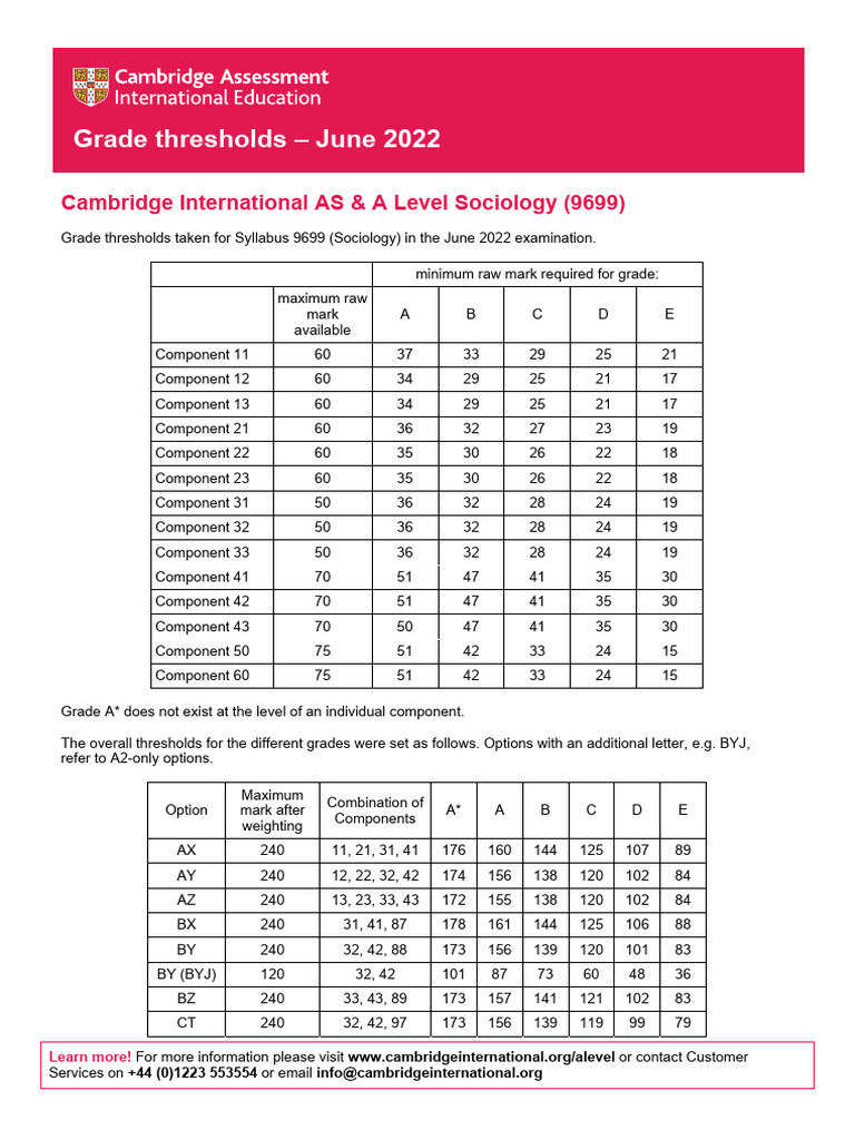 Cambridge International As and A Level Sociology 9699 Grade Threshold ...