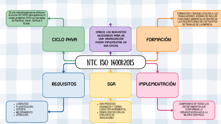 Mapa mental NTC_ISO_14001_2015 | PDF