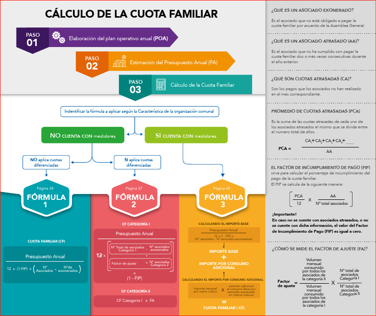 Formulas para Calculo de La Cuota Familiar Segun SUNASS | PDF | Presupuesto