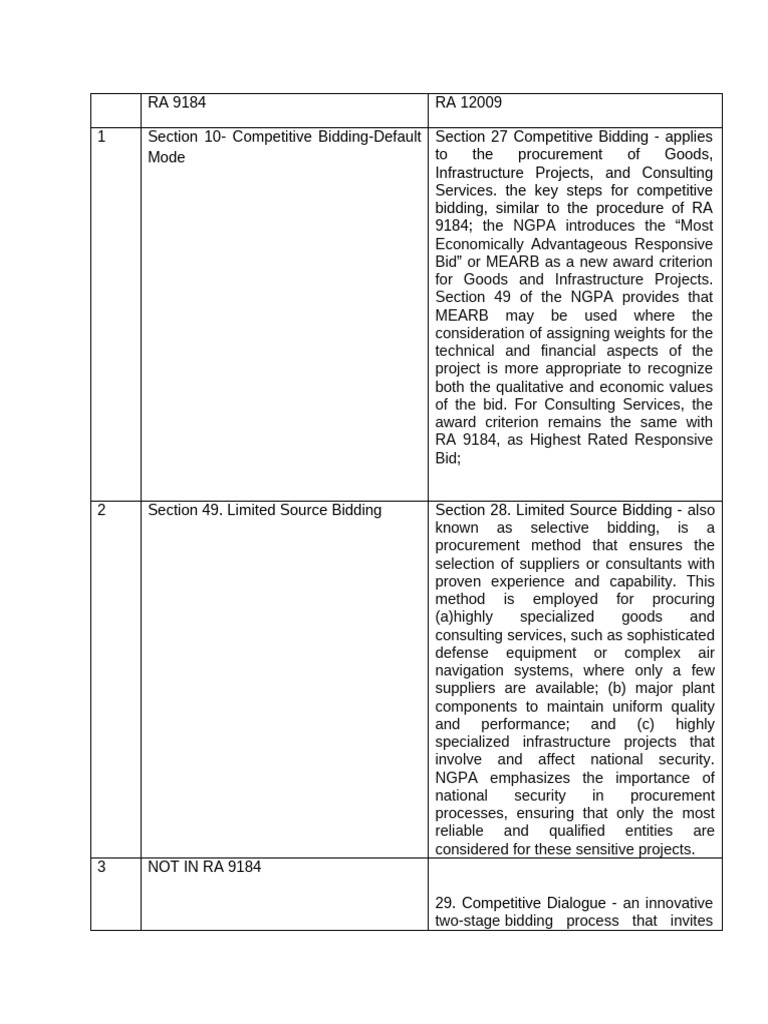 RA 9184 Vs Ra 12009 | PDF | Procurement | Business