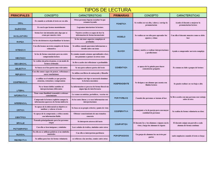 CUADRO COMPARATIVO TIPOS DE LECTURA | PDF | Sicología | Psicología cognitiva