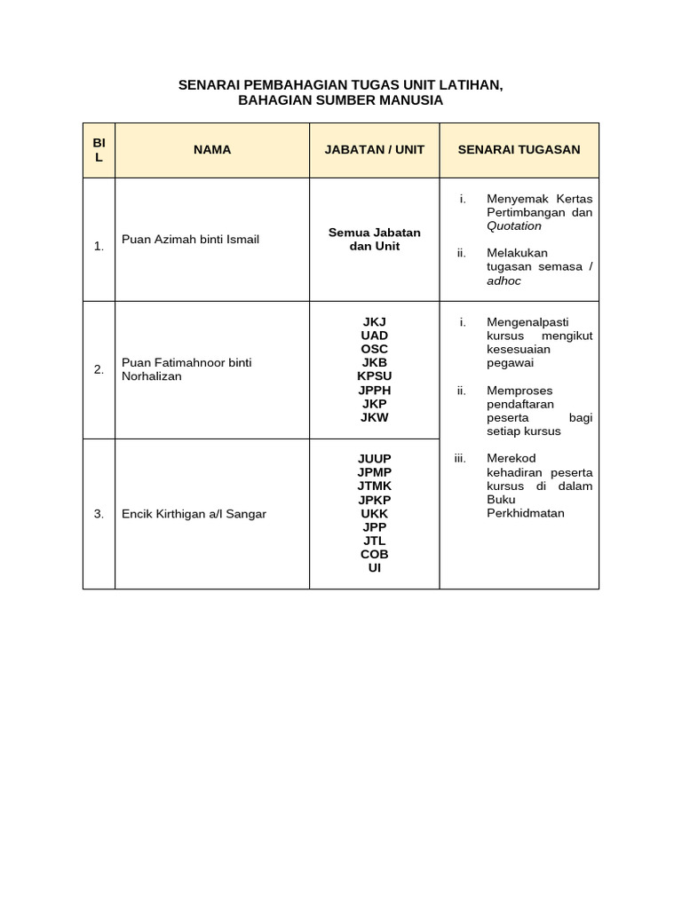 Senarai Pembahagian Tugas Unit Latihan | PDF