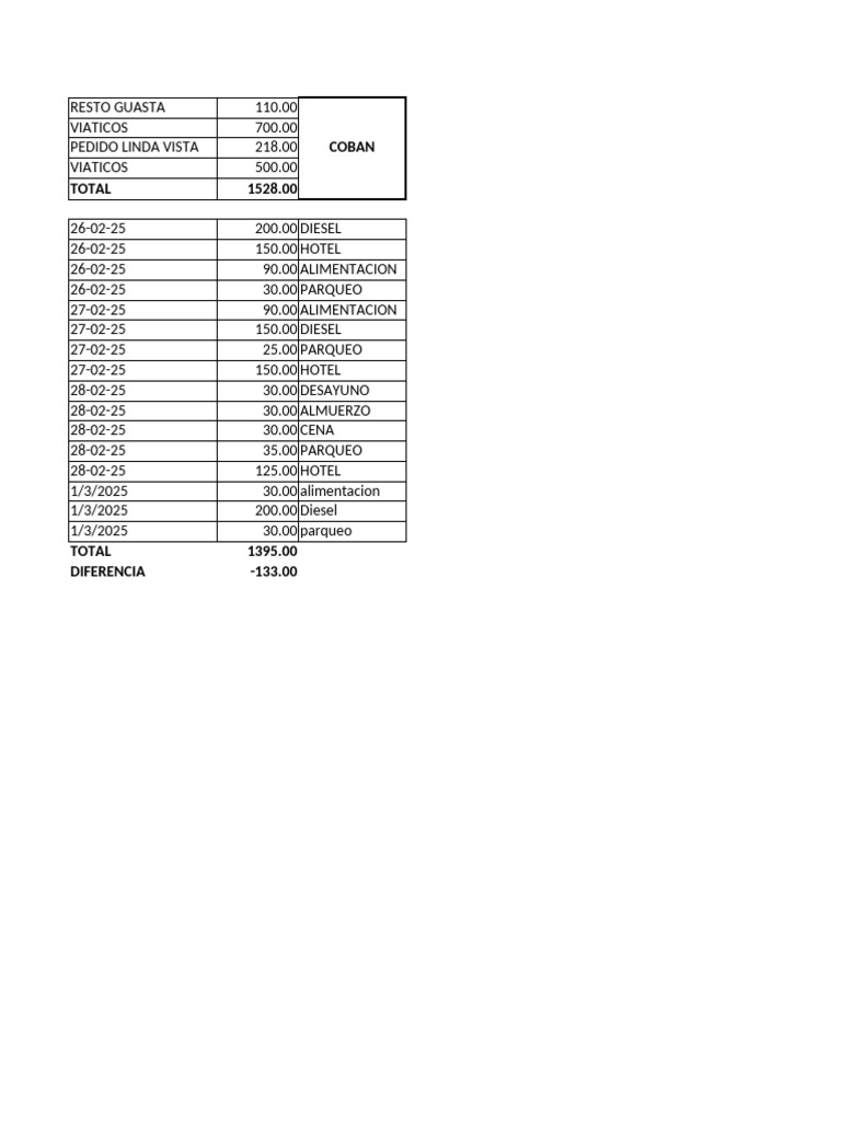 Viaticos Coban | PDF