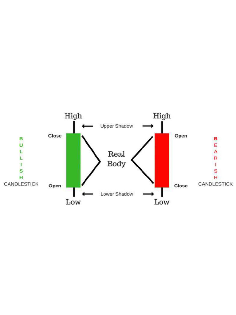 Bullish and Bearish Candles | PDF