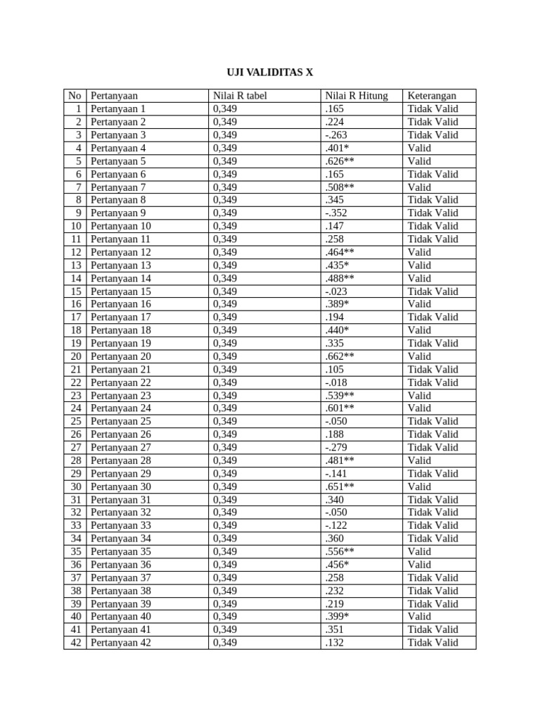 Uji Validitas X | PDF