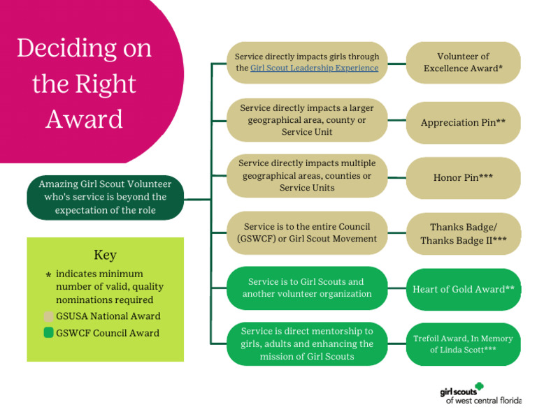 Girl Scout Volunteer Awards Guide | PDF