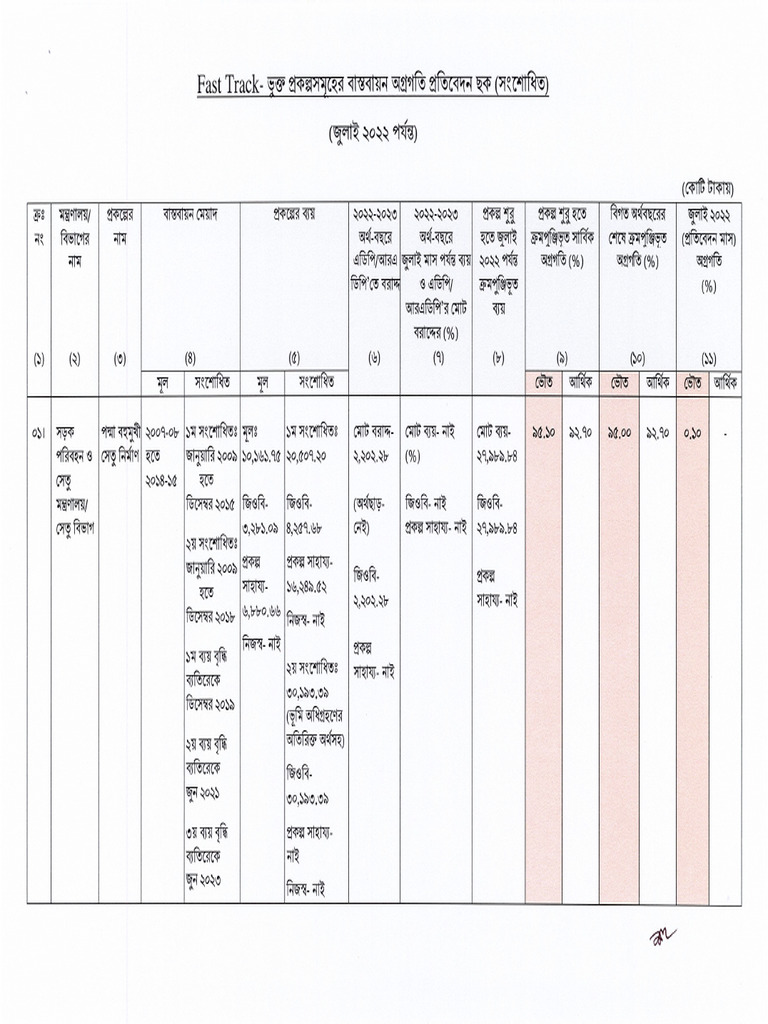 Fast Track Progress Report of Padma Multipurpose Bridge Project Month of July 2022 | PDF