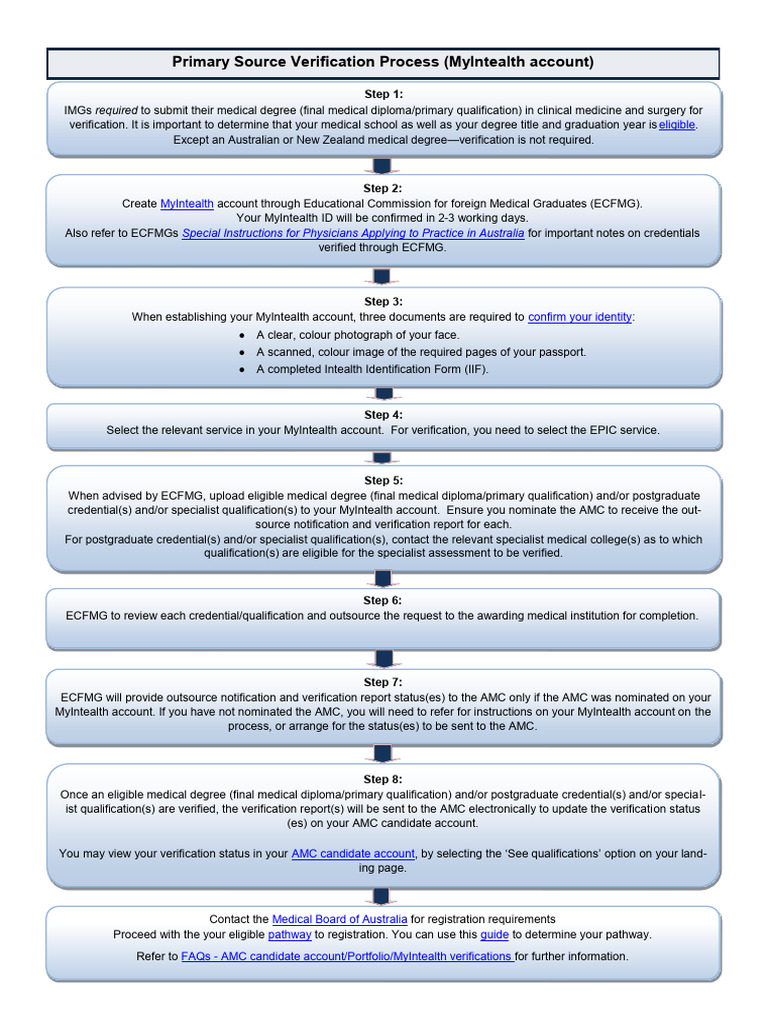 Flowchart Primary Source Verification Process Published 16012024 | PDF ...