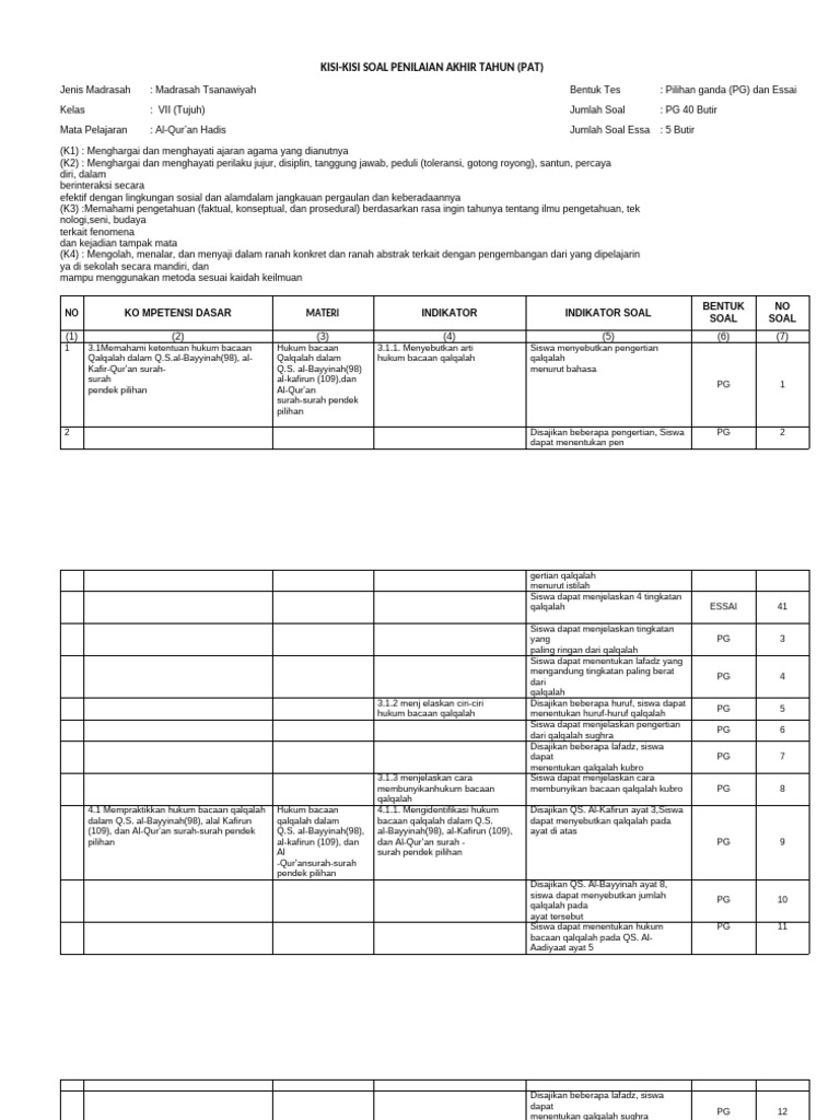 Kisi-Kisi Soa Al Qurán Hadits Pat 2018 | PDF