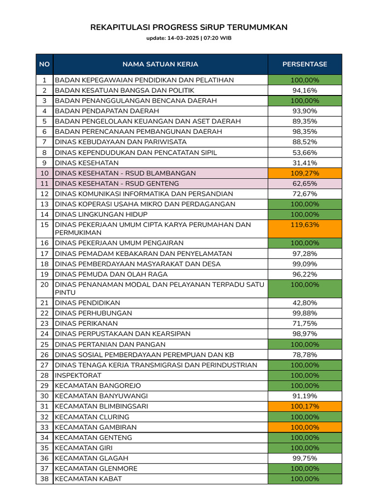 Rekap Progress SiRUP 2025 per SKPD | PDF