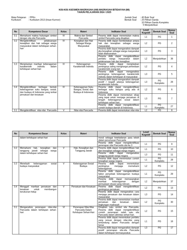 Kisi-Kisi Am PPKN KP | PDF
