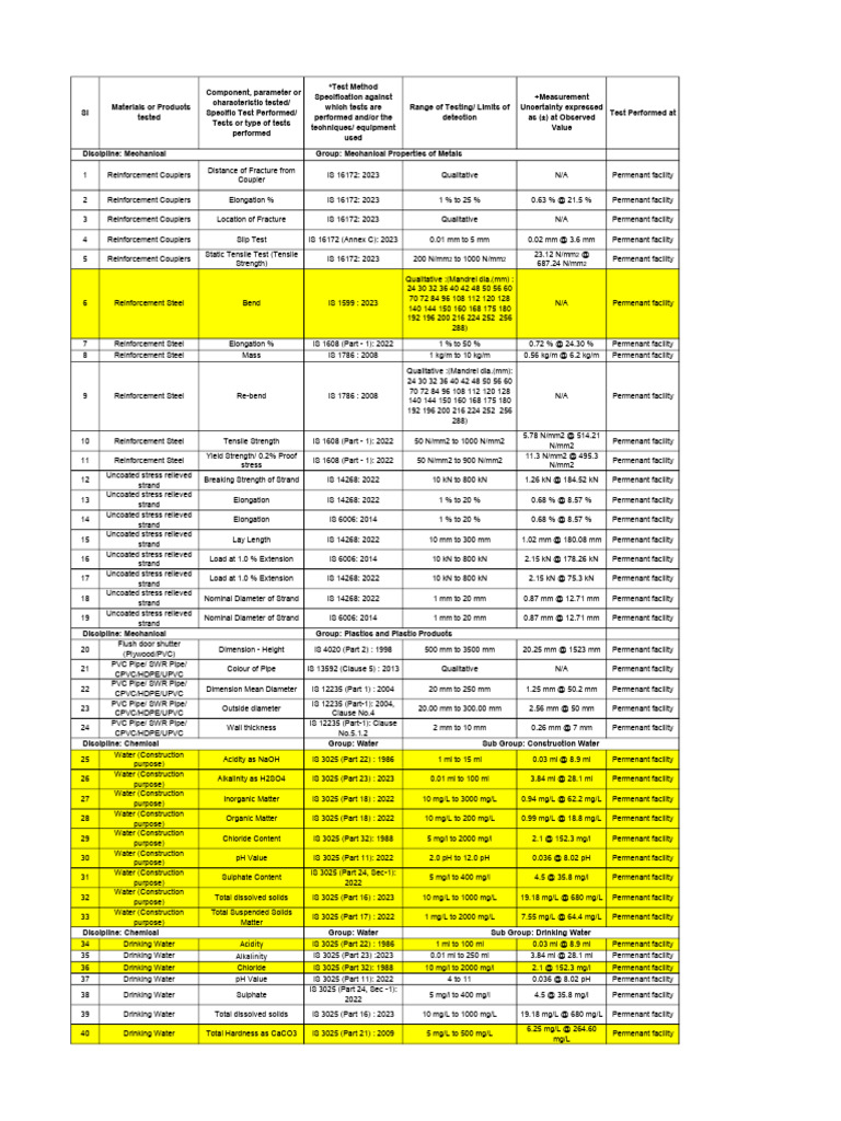 SMTL Advisory PDF - 20241217124545 | PDF | Alloy | Cast Iron