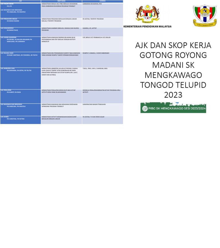 Ajk Dan Skop Kerja Gotong Royong Madani SK Mengkawago 2023 | PDF