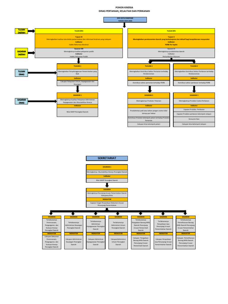 Pohon Kinerja Dinas Perikanan 2024-2026 | PDF